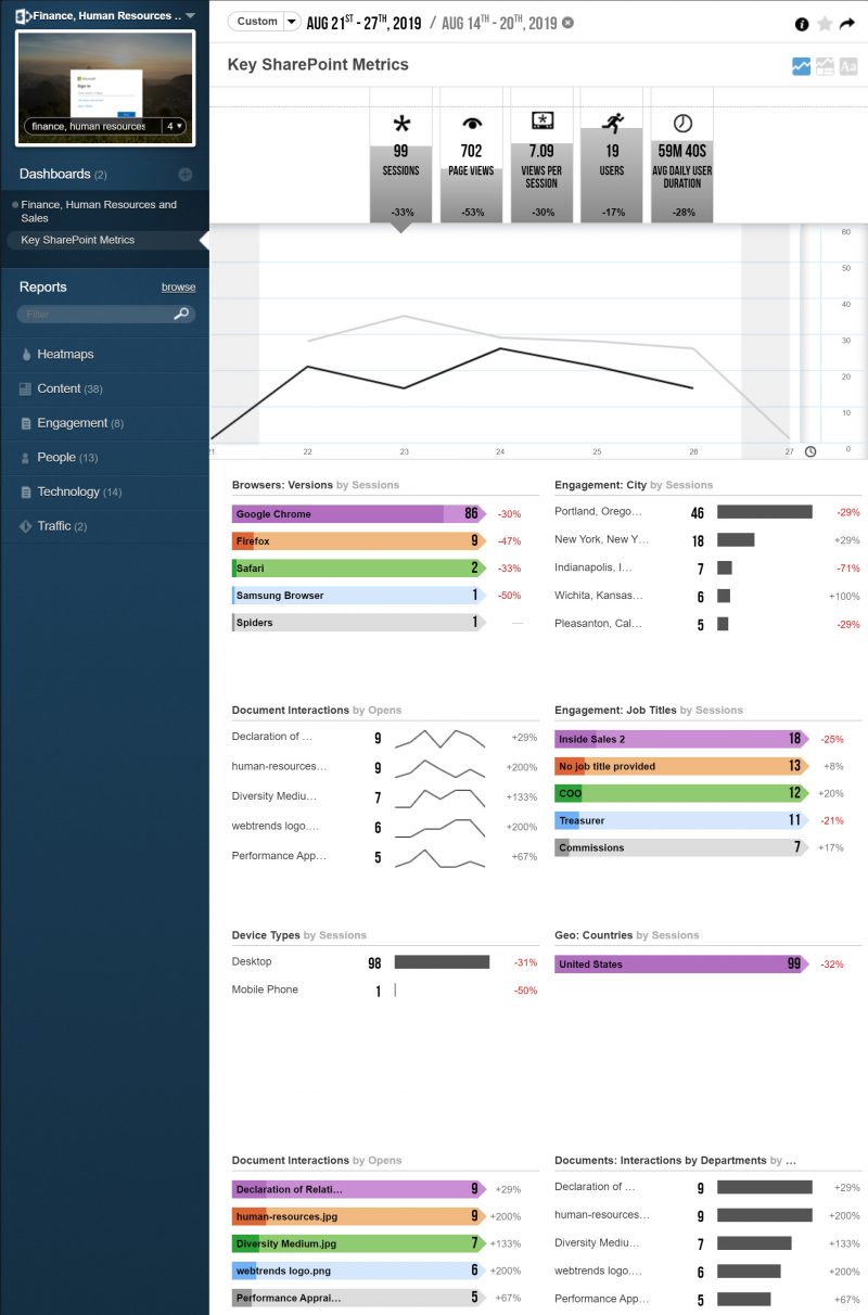 Analytics Dashboard for SharePoint® – Webtrends